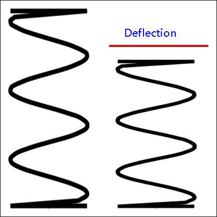 What is Deflection of Spring or Travel of Spring - SMSC