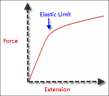 What is The Elastic Limit or Stretch Limit of a Spring - SMSC